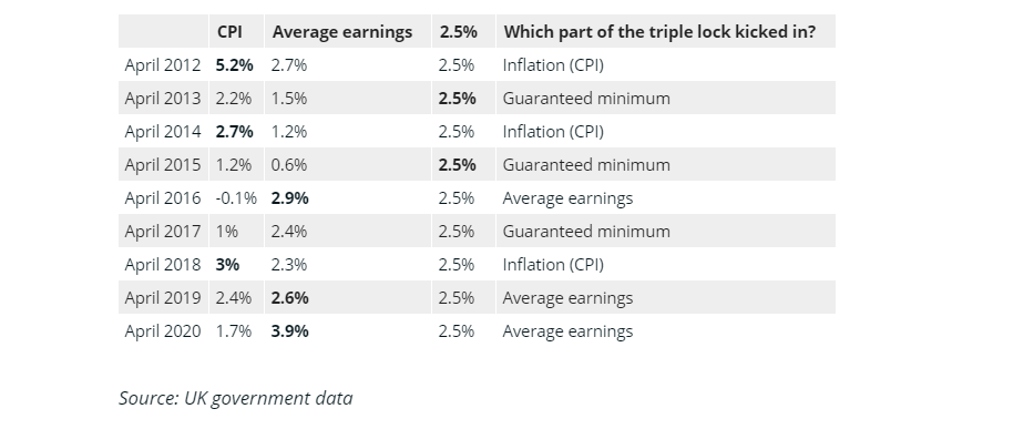 What is the State Pension triple lock and has the UK’s coronavirus debt ...